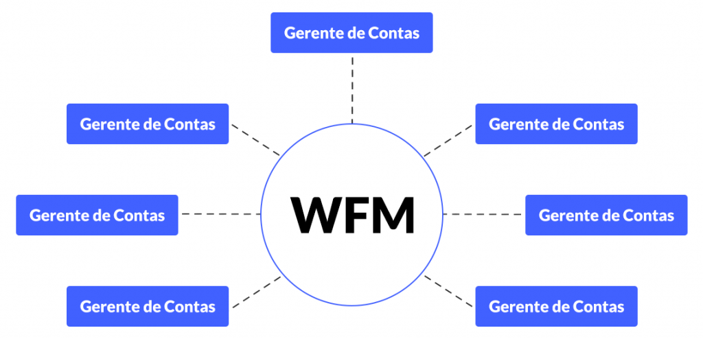 Digital Experience Pilares - CSU Digital